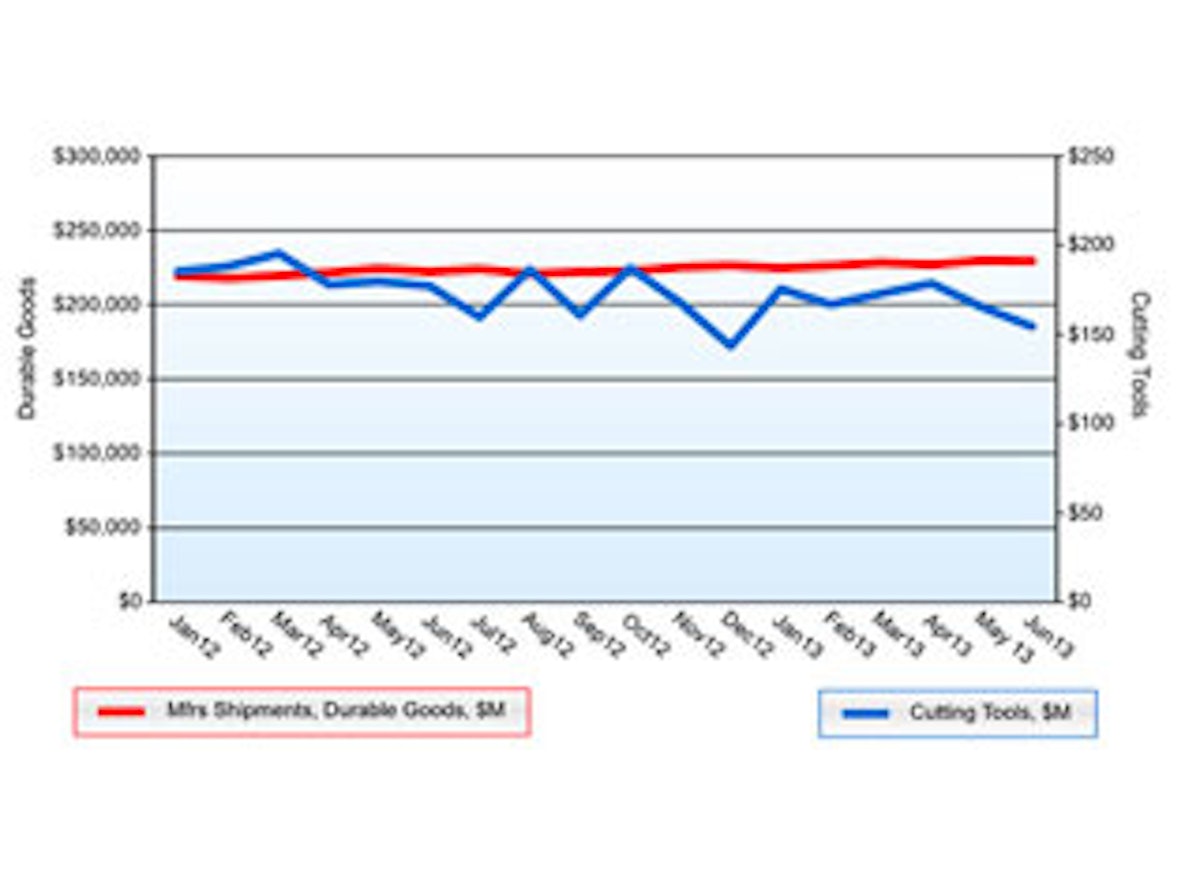 U.S. Cutting Tool Consumption Down | Manufacturing.net