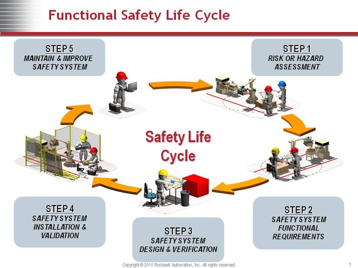 A Journeyman’s Roadmap For Navigating ISO Functional Safety Standards ...