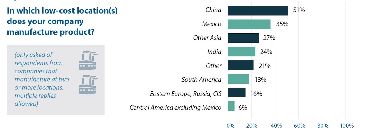Is ‘Low-Cost’ Manufacturing Headed To The U.S. Next? | Manufacturing.net