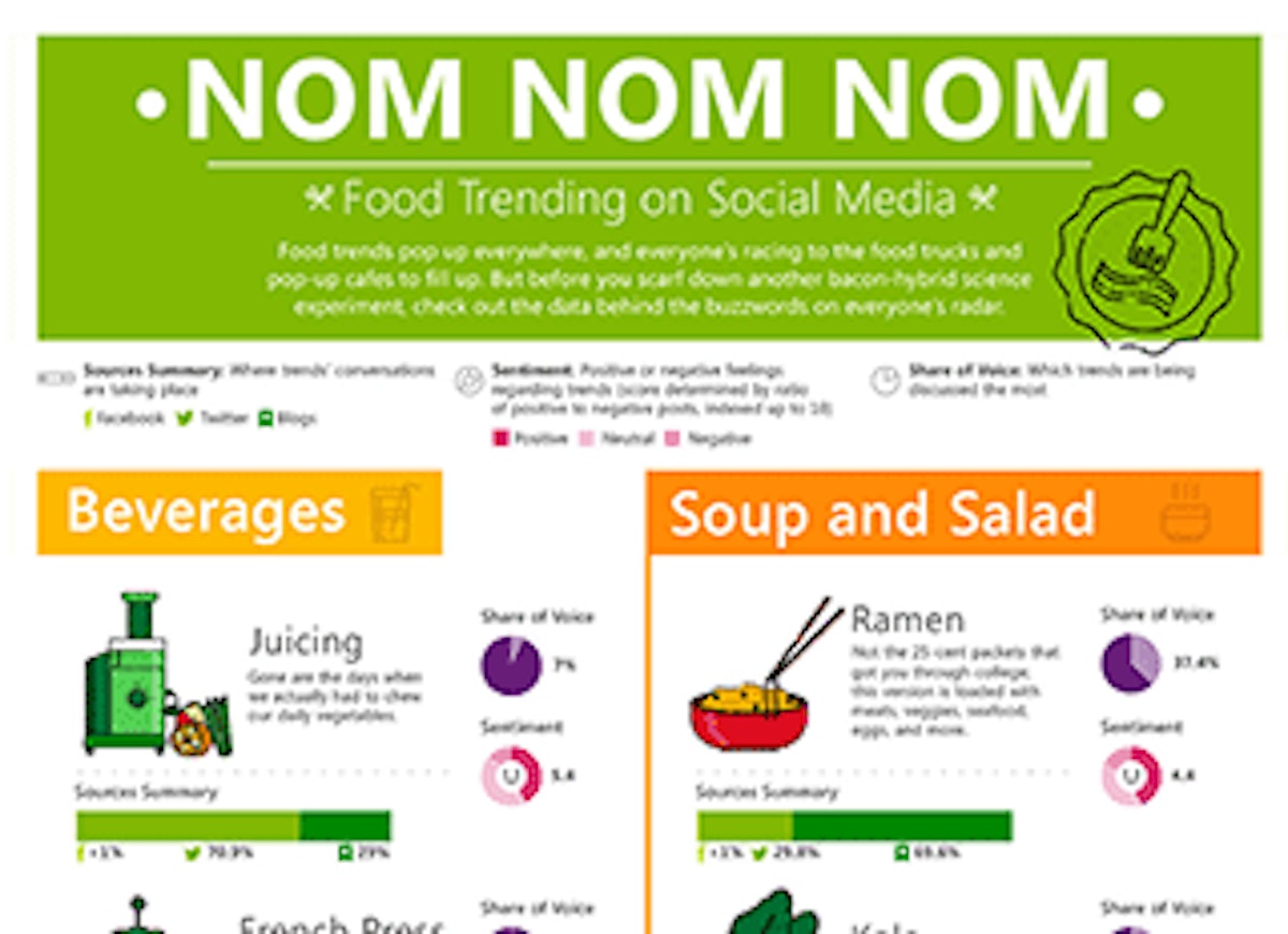 Infographic: What's the Buzz in #Food Trends on Social Media ...