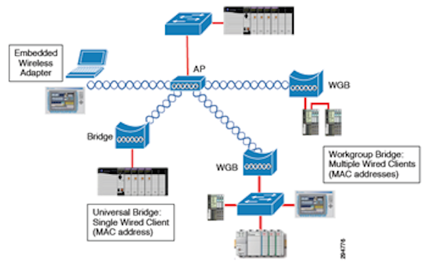 Application Recommendations For Wireless EtherNet/IP | Manufacturing.net