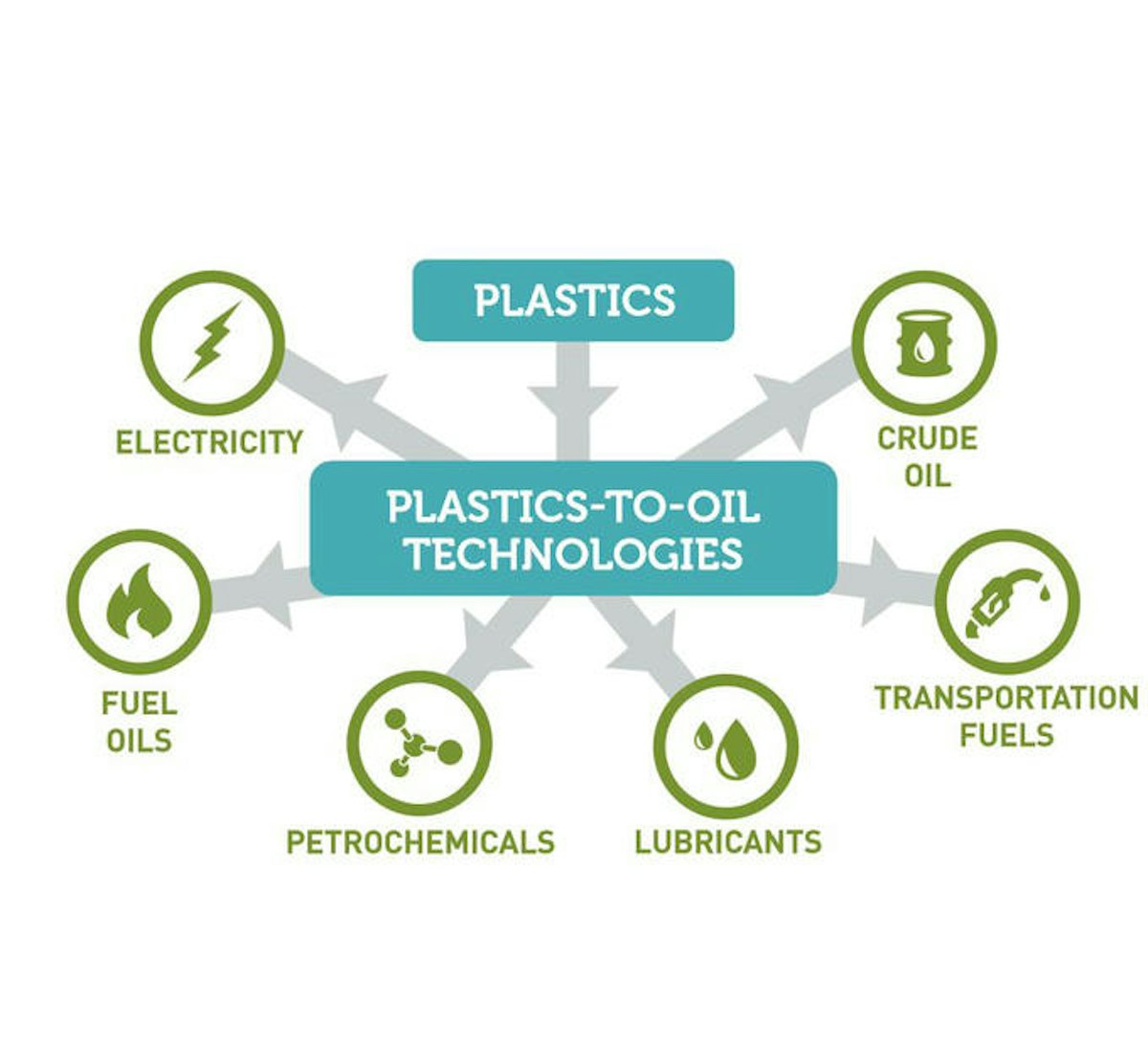 Converting Plastic Into Oil Could Add $9B To U.S. Economy ...