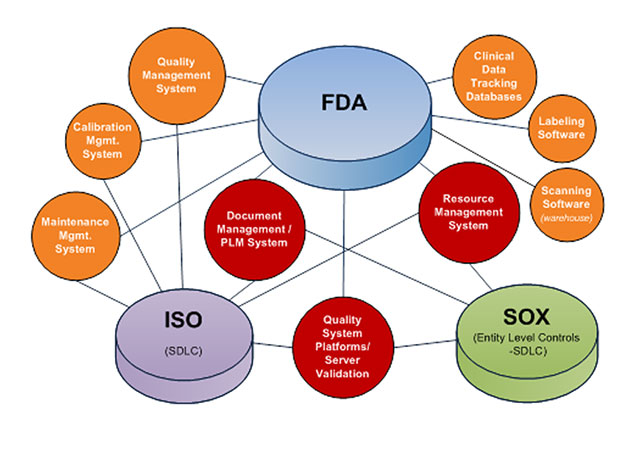 FDA Software Validation: What To Do To Validate Quality Computer ...