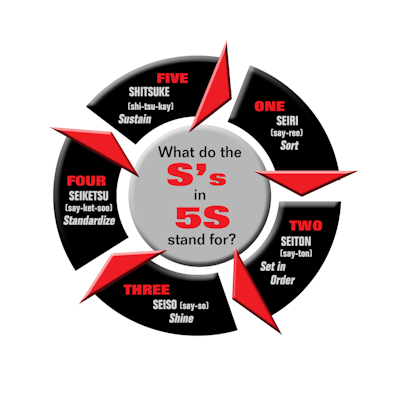 Applying 5S Concepts to Training Development | Manufacturing.net