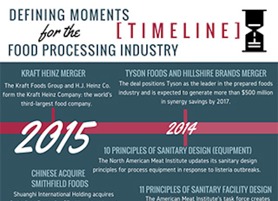 9 Defining Moments For the Food Processing Industry | Manufacturing.net