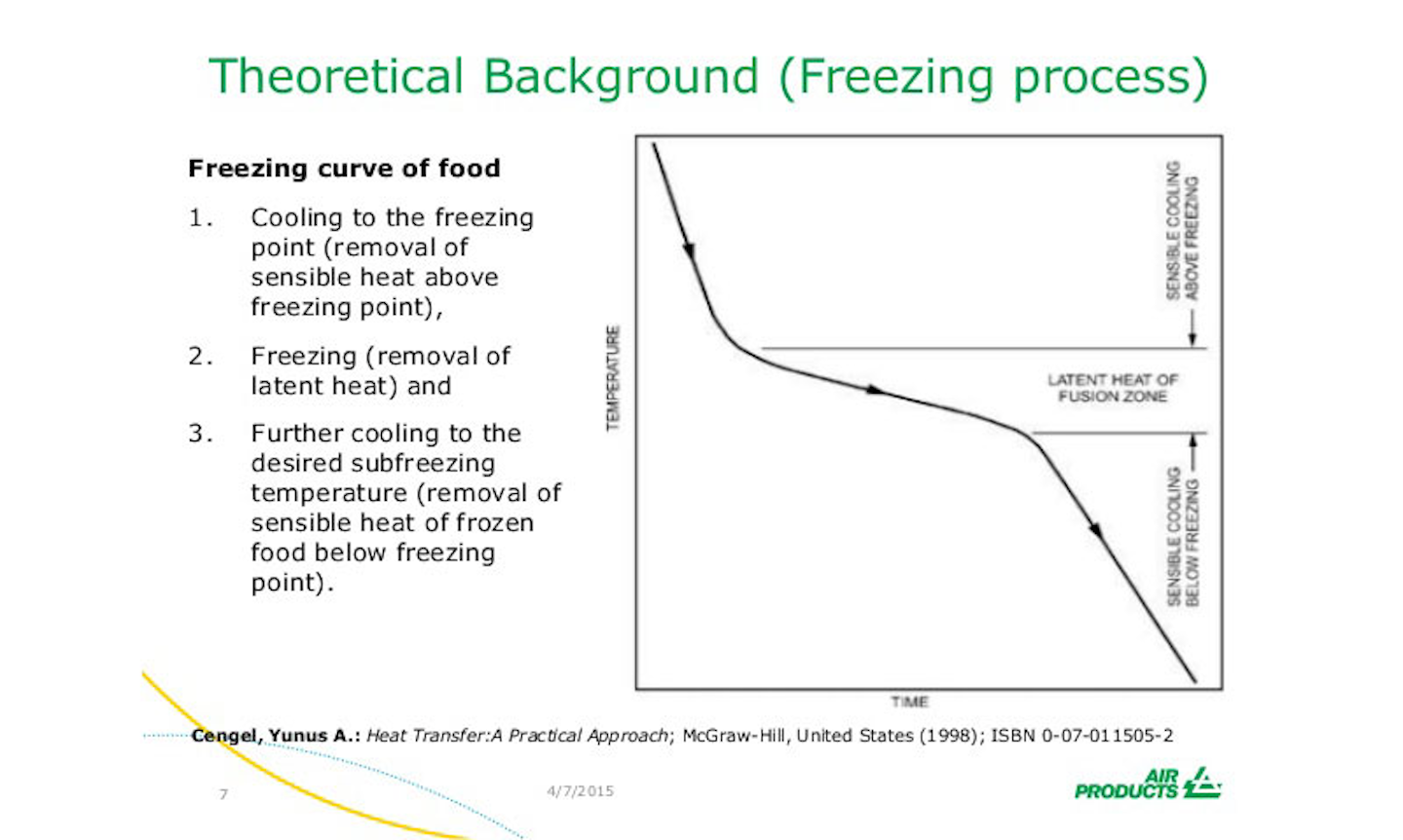 Process Freezing 101: 4 Variables Food Processors Must Understand ...