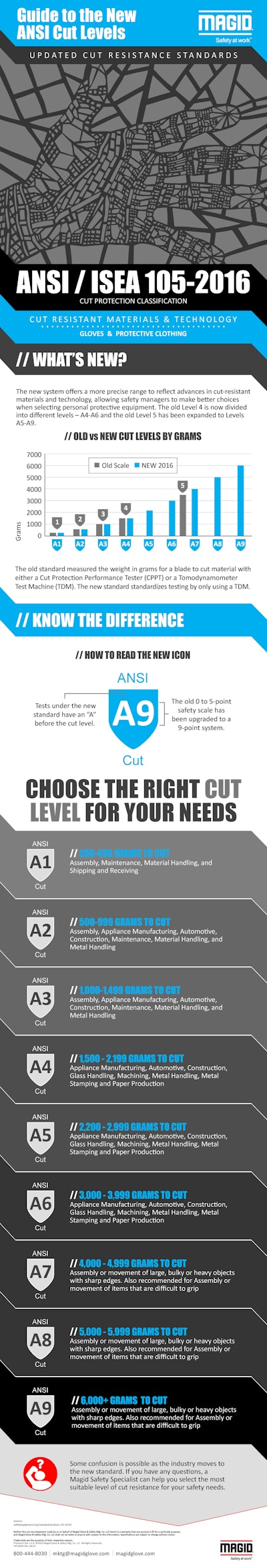 A Visual Guide To The New Cut Protection Classifications ...
