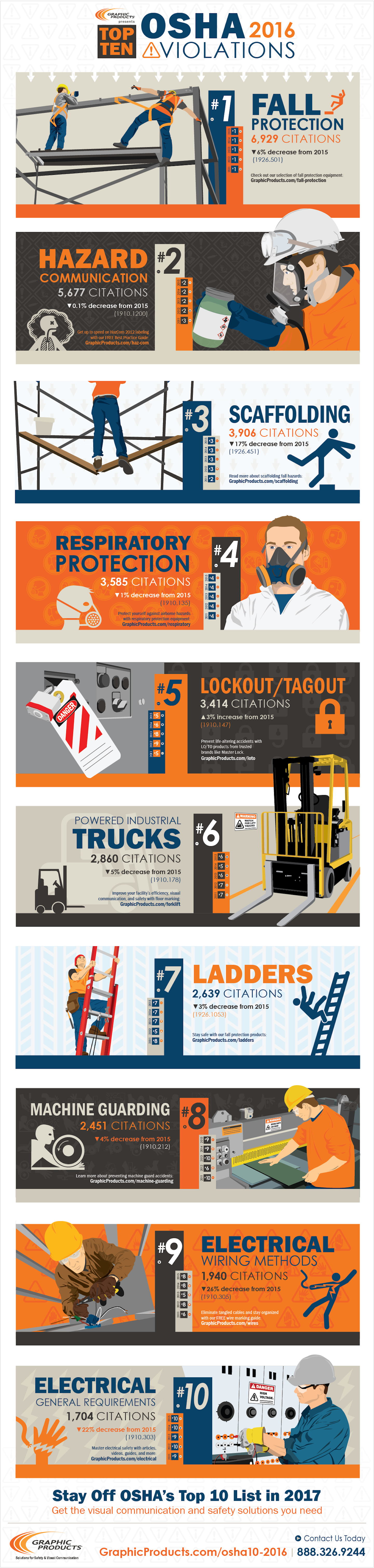 Infographic: The Top 10 OSHA Safety Violations Of 2016 | Manufacturing.net