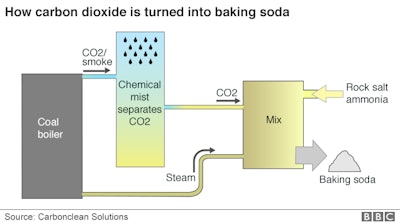 carbon dioxide bbc