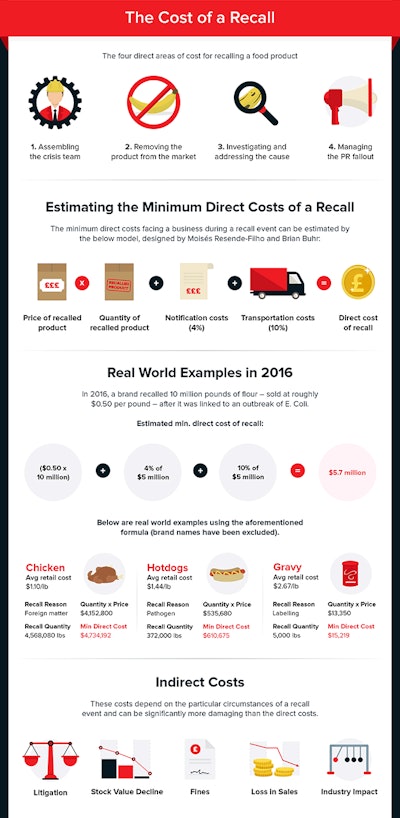 The Cost Of A Product Recall In The Food Industry | Manufacturing.net