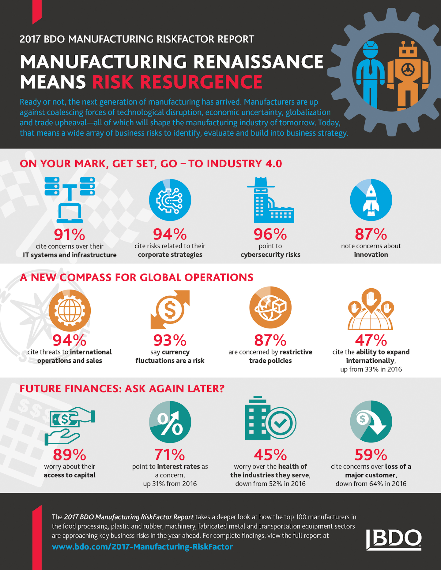 Manufacturers List Risks That Concern Them Most | Manufacturing.net
