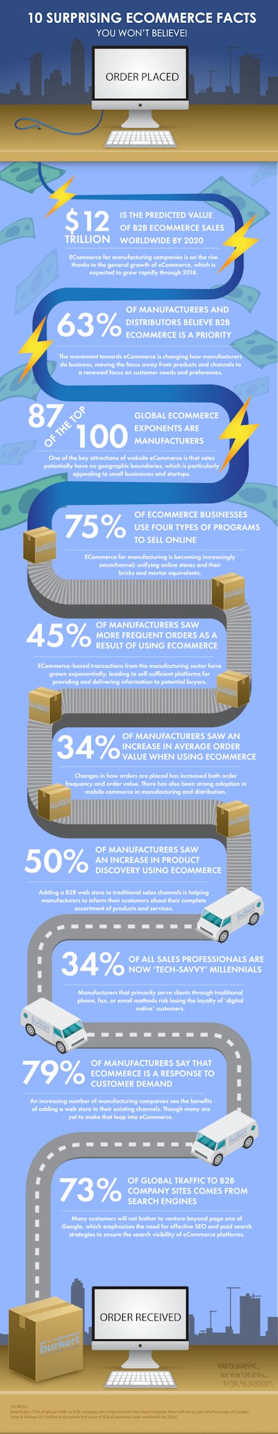 Infographic: 10 Surprising E-commerce Facts You Won't Believe ...