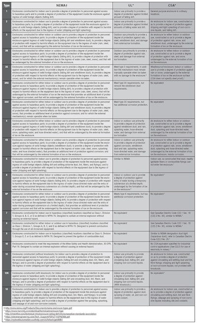 Navigating The Enclosure Type Rating Landscape | Manufacturing.net