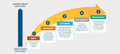 Supply Chain Optimization Through Innovation and Evolution ...