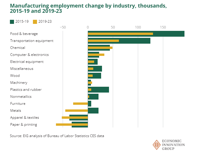 Manufacturing Jobs Have Recovered, But Not Everywhere | Manufacturing.net