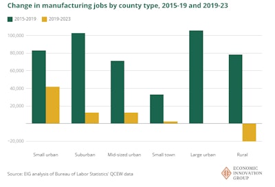 Manufacturing Jobs Have Recovered, But Not Everywhere | Manufacturing.net